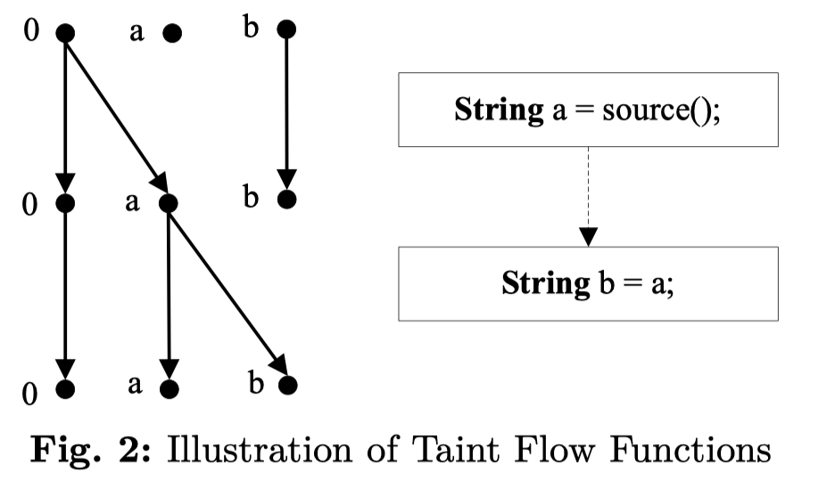 【论文笔记】ConDySTA: Context-Aware Dynamic Supplement to Static Taint Analysis | GANGE666's Blog
